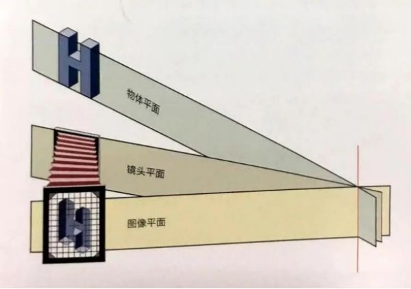 Scheimpflug allows C-mount industrial lenses to achieve large depth of ...